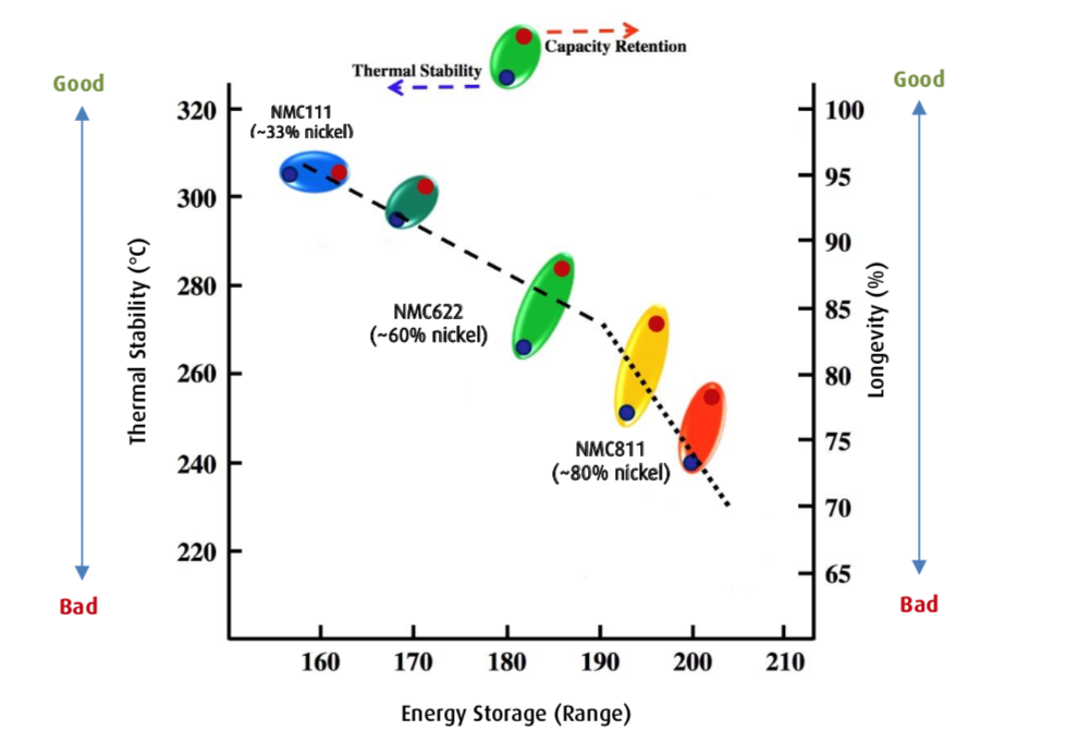 Significant Risks Of Reducing Cobalt In Hyped NMC811 EV Battery